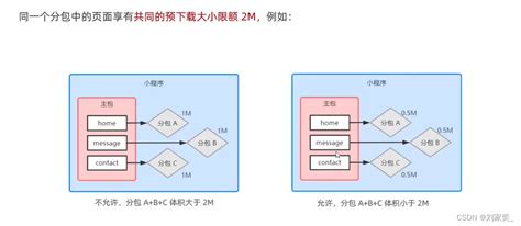分包（微信小程序） csdn博客
