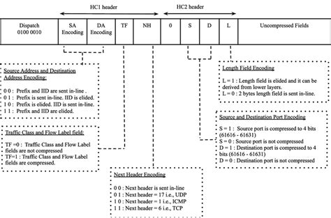 Stateless Header Compression 6lowpan The Header Bits Are Compressed