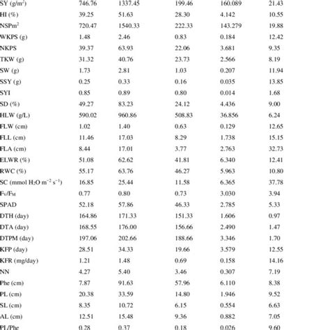 Minimum Maximum Mean Values Standard Deviation And Coefficient Of Download Table
