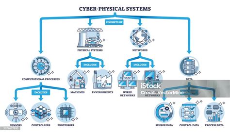 Cyber Physical Systems Explanation With Included Elements Outline