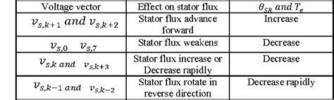 [pdf] Direct Torque Control For Induction Motor Using Svpwm Technique Semantic Scholar