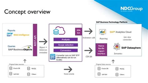 Accelerate Migration Of SAP BusinessObjects Web In SAP Community