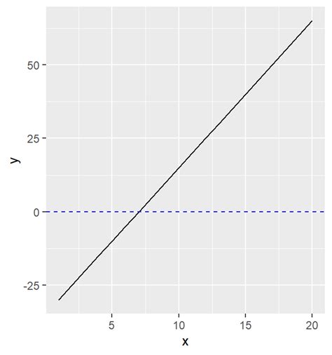 R How To Get The X Axis To Intercept The Y Axis At Zero In Ggplot2 Stack Overflow