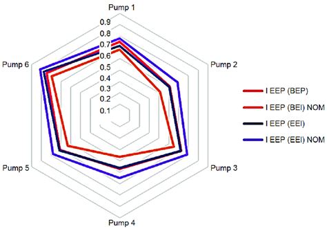 Diagram Of The Energy Efficiency Indicators Distribution For The Pump