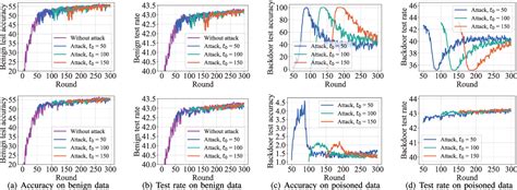 Figure 6 From Backdoor Federated Learning Based Mmwave Beam Selection Semantic Scholar