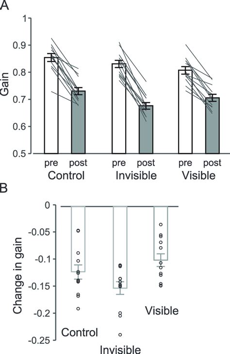 Mean Saccade Gain By Block And Condition Experiment 1 A The Mean Download Scientific