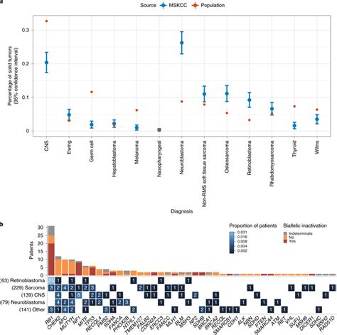 Cancer Distribution And Germline Cancer Predisposing Mutations Detected Download Scientific