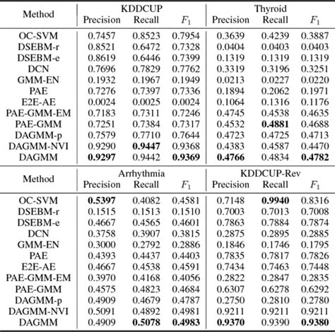 Pdf Deep Autoencoding Gaussian Mixture Model For Unsupervised Anomaly
