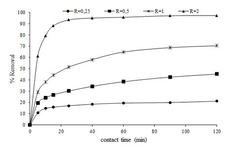 Effect Of Adsorbent Dose On The Adsorption Of Mb Conditions Agitation