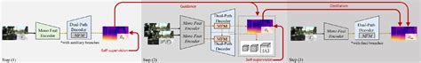 Figure 4 From Two In One Depth Bridging The Gap Between Monocular And Binocular Self Supervised