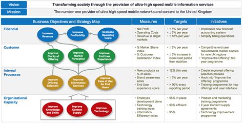 Balanced Scorecard Dynamic Balanced Scorecard Framework For Optimal