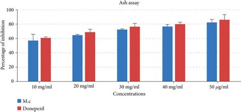 Acetylcholinesterase Assay M Charantia Download Scientific Diagram