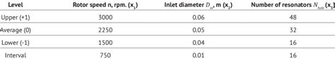 Limits And Intervals Of Numerical Modelling Factors Download Scientific Diagram