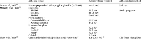 Quantitative Adhesion Testing On Several Adhesives Used For Retinal