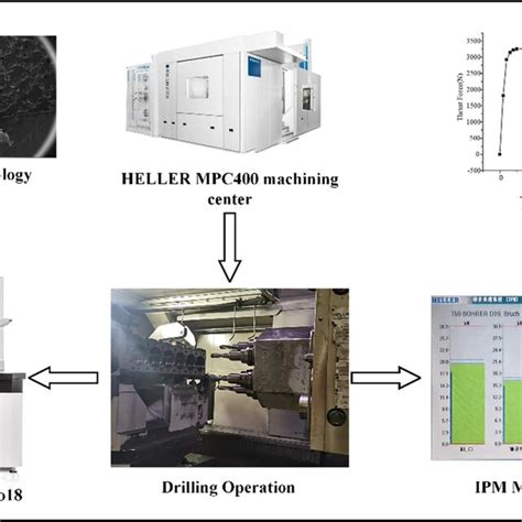 Thrust Force And Torque Obtained From The Experiment A Thrust Force