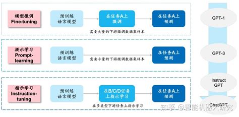 2022 Gpt 发展：chatgpt成功面世，llm 里程碑式胜利 知乎