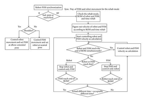 Synchronization Procedures Between Ic Fsm And Kuka Download Scientific Diagram