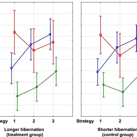 Results Of Main Effects Anova Vertical Bars Denote 95 Confidence