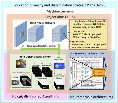Deep Saliency Using Proto Object Based Saliency Inspired By Cortical