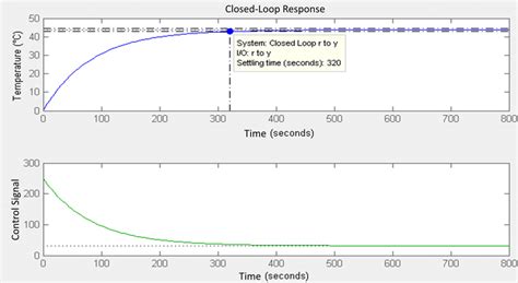 closed loop system time response of the p controller source authors