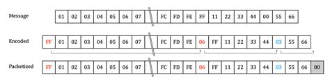 Consistent Overhead Byte Stuffing Circuit Cellar