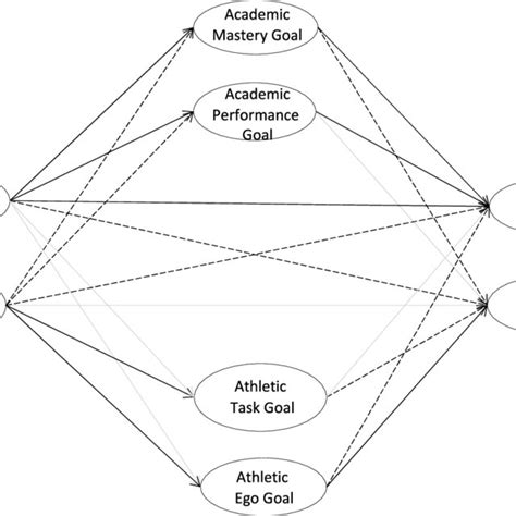 Tested Structural Equation Model With Hypothesized Relationships Among