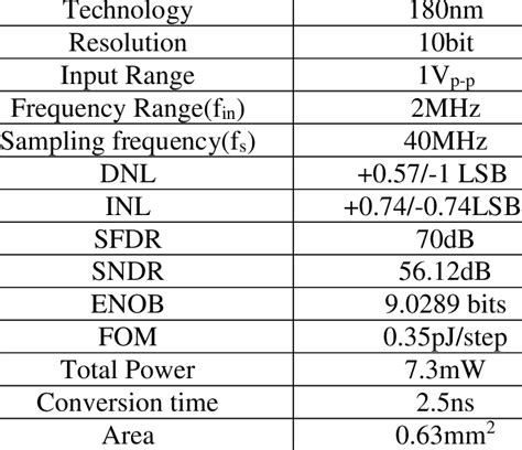 Performance Summary Of 10 Bit Sha Less Pipelined Adc Download Scientific Diagram