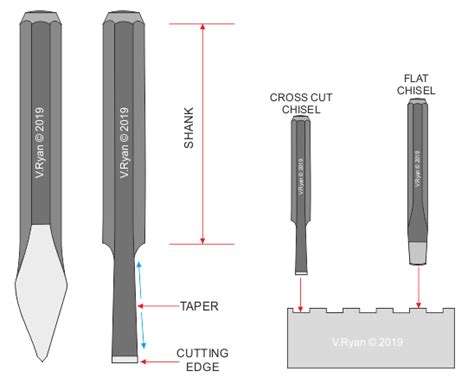 Cape Chisel Diagram
