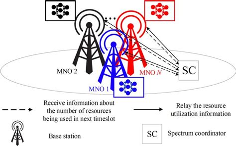 Deep Learning‐based Spectrum Sharing In Next Generation Multi‐operator Cellular Networks