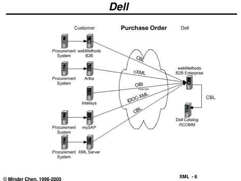 Ppt Xml Extensible Markup Language An Introduction The Enabling