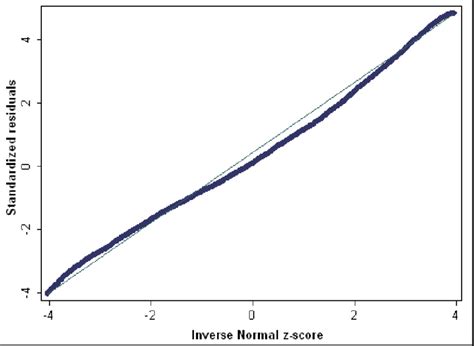 Standardized Residuals Against Predicted Values Download Scientific Diagram
