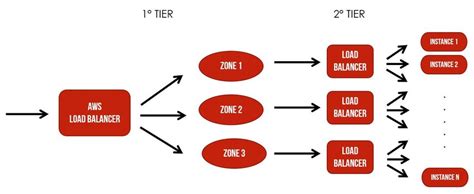 Elastic Load Balancer Download Scientific Diagram