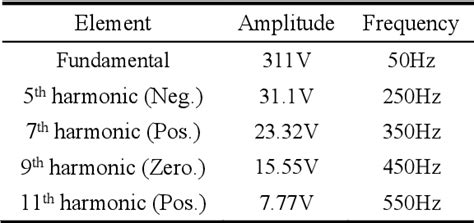 Table I From Three Phase Pll Based On Vector Dft Under Distorted And Unbalanced Grid Semantic