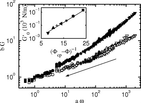 Master Curve Showing Log Plots Of The Scaled Values Of Open Symbols