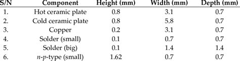 Geometry Parameters Used To Develop The Teg Cad Model Download