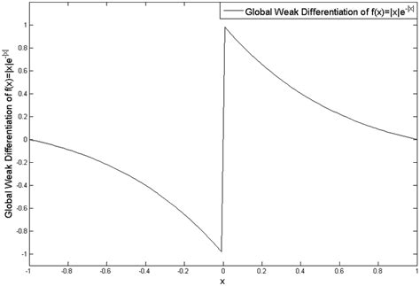 Global Weak Differentiation Of Nonlinear Non Smooth Function F X Download Scientific