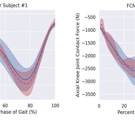 Musculoskeletal Model Related To Opensim Software And Knee Joint Loads