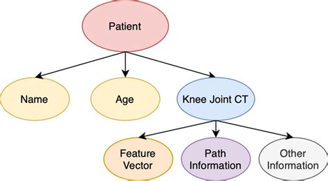 An Example Of Element Tree Including Unstructured Data Download