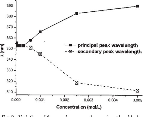 Figure 3 From An Eis And Uv Vis Spectroscopy Assay For Aggregation Of