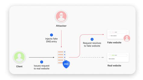 DNS Poisoning How We Secure Your Online Experience SafeDNS