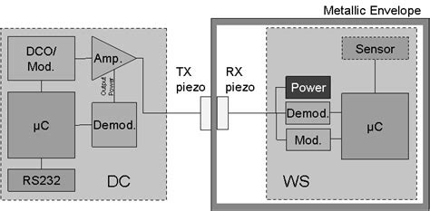Ultrasonic Transmission System Block Diagram Dc Data Concentrator