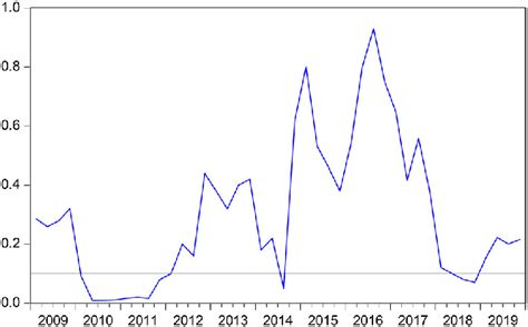 Bootstrap P Value Of Rolling Test Statistic Testing The Null That Nplr Download Scientific