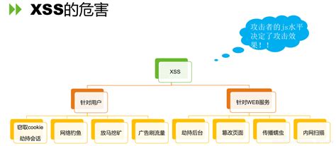 深入理解xss攻击：原理、分类与防御 csdn博客