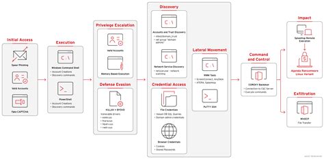 Agenda Ransomware Bypasses Edr By Deploying Linux Binary On Windows Via