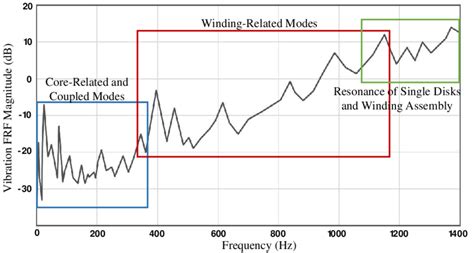 Vibration Frequency Response Of The Modeled Transformer Download Scientific Diagram