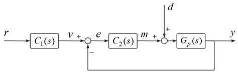 applied sciences free full text the design of 2dof imc pid