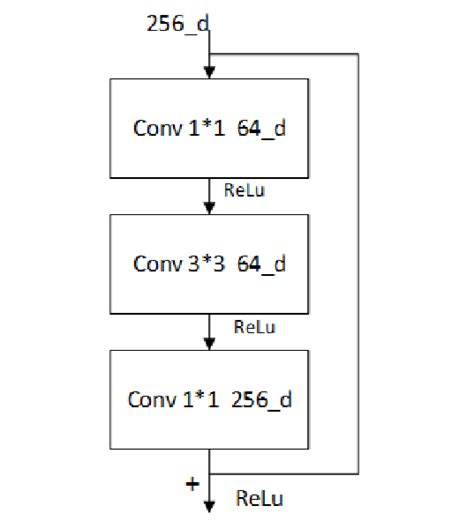 Residual Block Structure Download Scientific Diagram