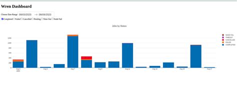 Update Stacked Bar Chart With Datepicker Range And Checklist Dash