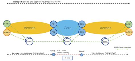 Metro Design Implementation Guide Ios Xr Network Designs And Architectures Xrdocs