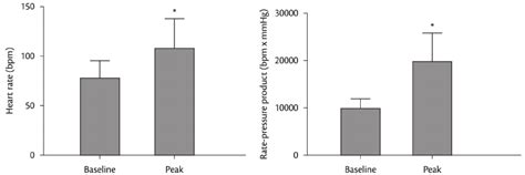 Responses Of Heart Rate And Rate Pressure Product During Resistance Download Scientific Diagram